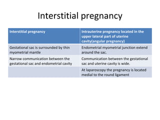 USS in Ectopic Pregnancy | PPT