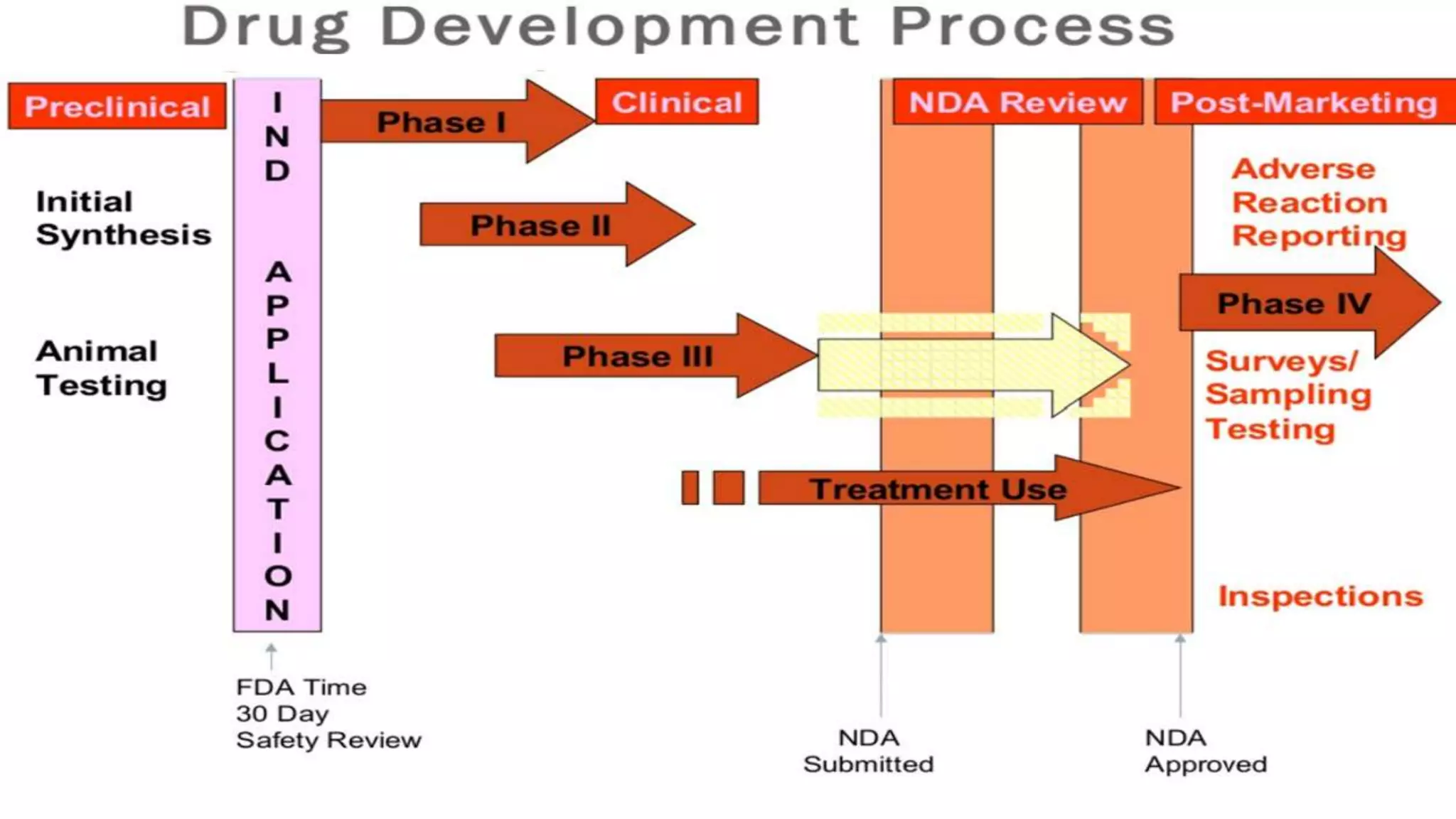 US FDA Regulatory Submissions | PPTX