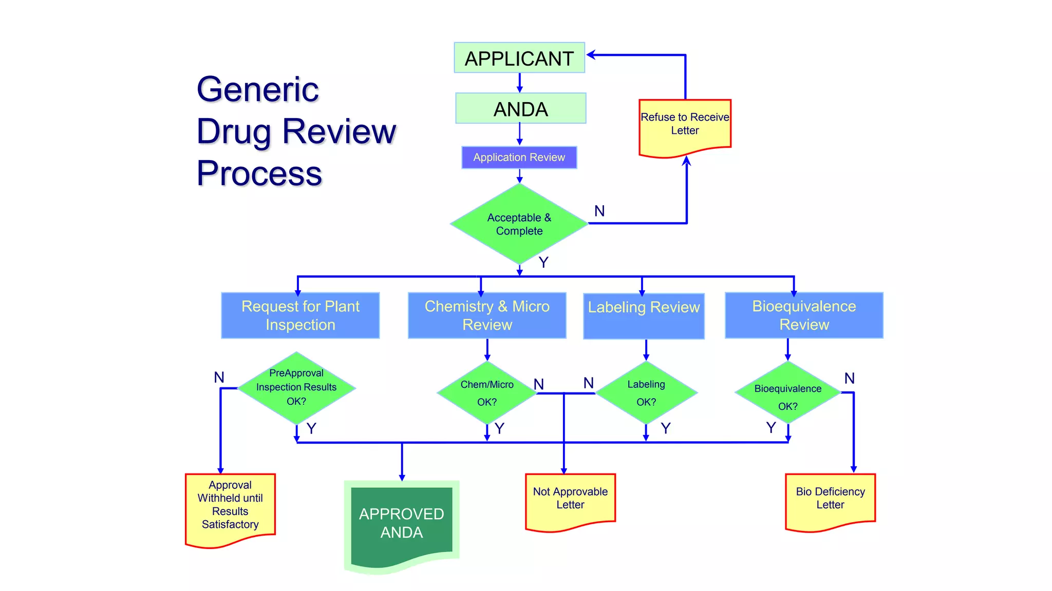 US FDA Regulatory Submissions | PPTX