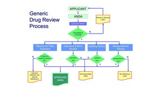 US FDA Regulatory Submissions | PPTX
