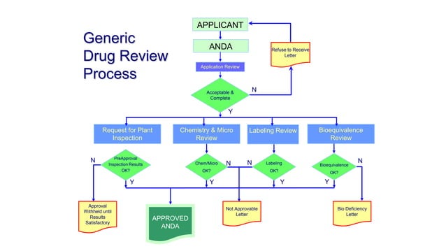 US FDA Regulatory Submissions | PPTX