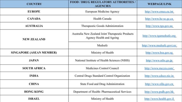 US FDA Regulatory Submissions | PPTX