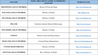 US FDA Regulatory Submissions | PPTX