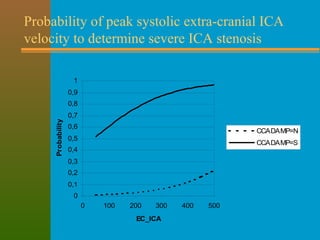 Transcranial Doppler Up Stroke Time Fraction (USTF) and Severe Carotid ...