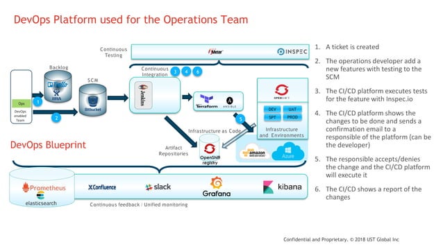 Plataforma DevOps en OpenShift | PDF | Cloud Computing | Internet