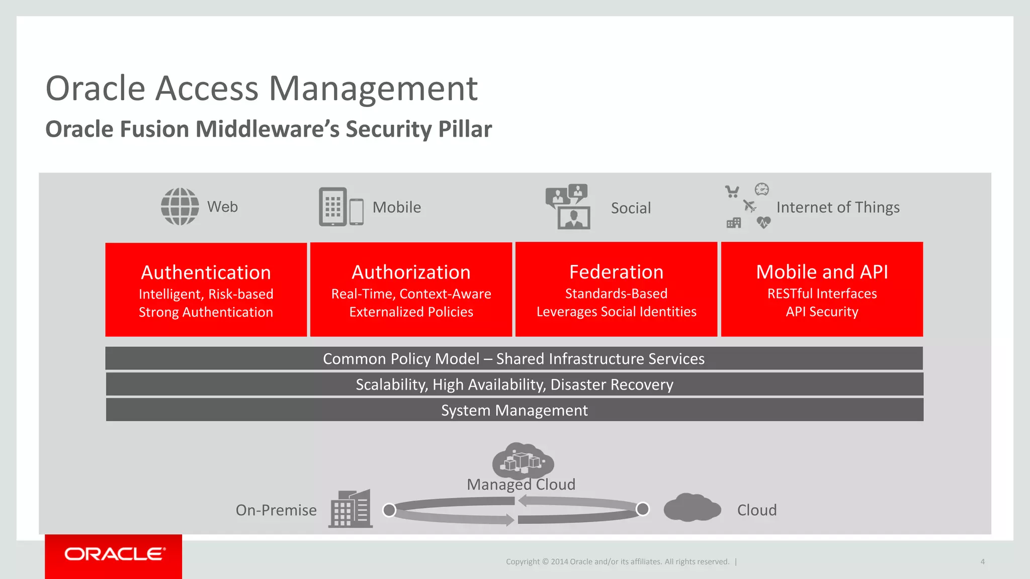 Oracle Identity & Access Management | PDF
