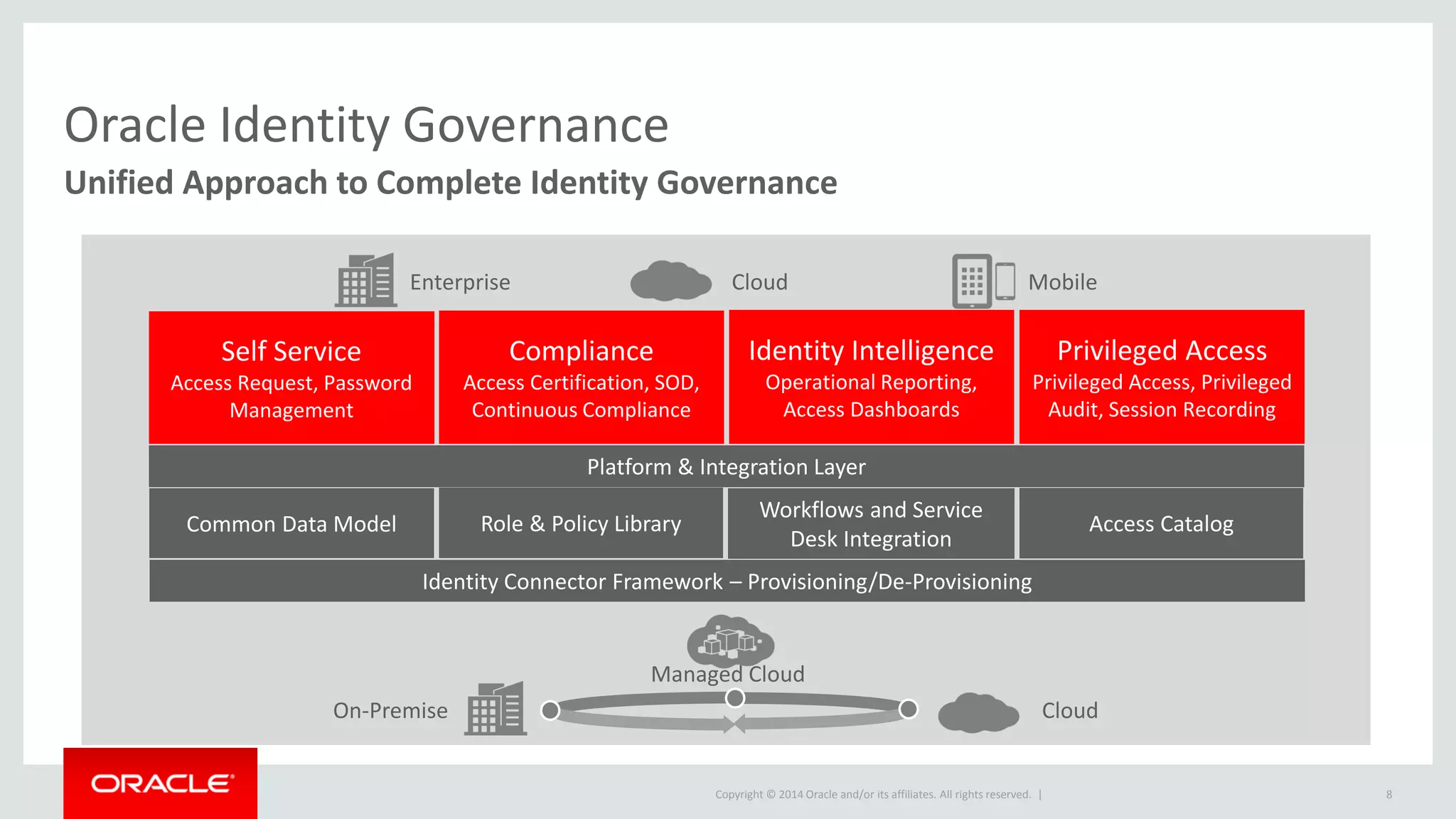 Oracle Identity & Access Management | PDF