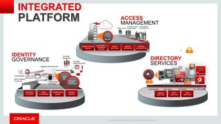 Oracle Identity & Access Management | PDF