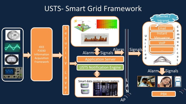 USTS- Smart Grid Practice | PPT