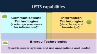 USTS- Smart Grid Practice | PDF
