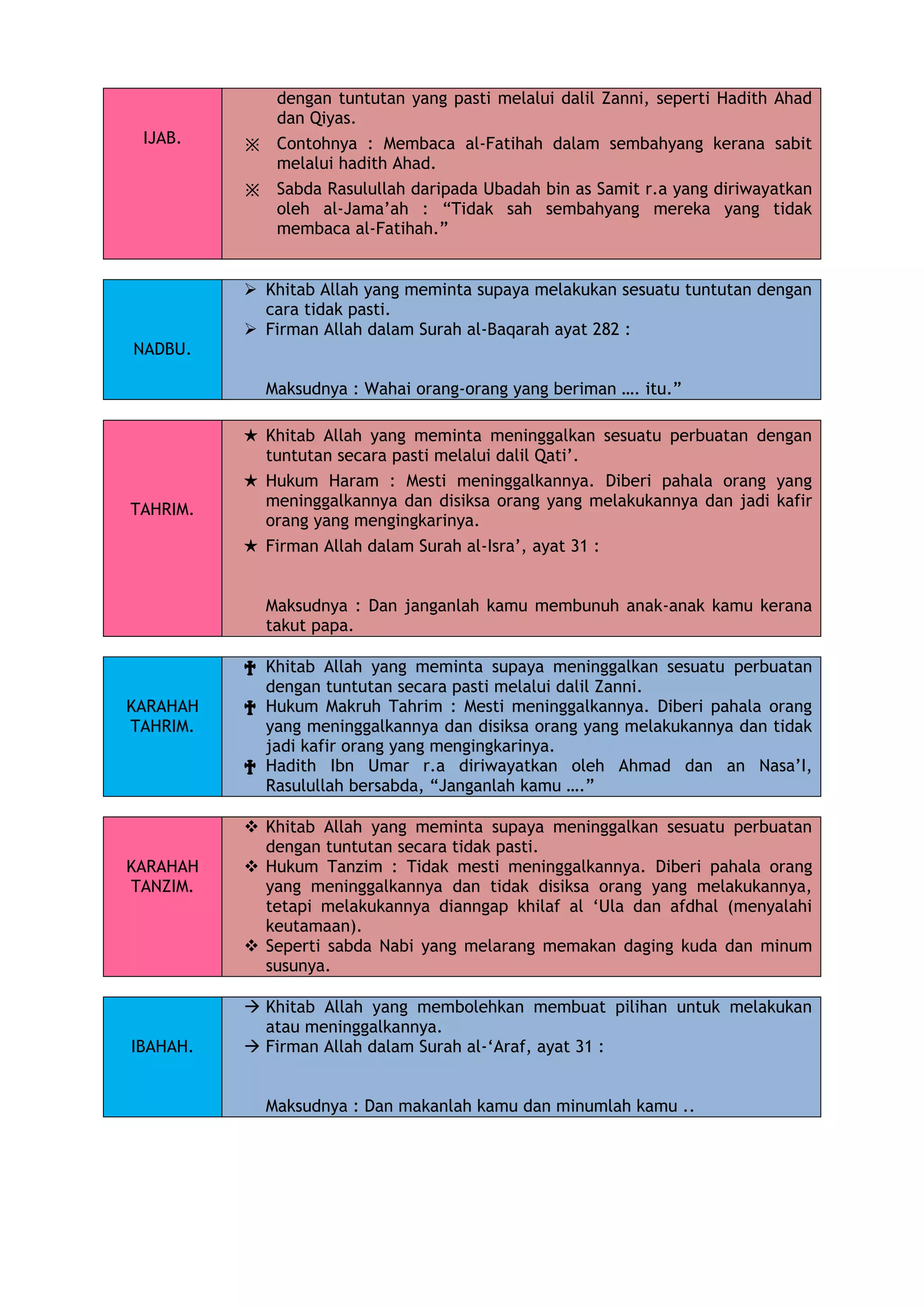 Usul fiqh, hukum taklifi & hukum wadh'ie. | DOCX