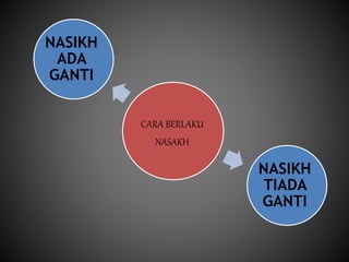 USULUDDIN STPM : ULUM AL QURAN NASIKH MANSUKH | PPTX