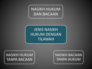 USULUDDIN STPM : ULUM AL QURAN NASIKH MANSUKH | PPTX