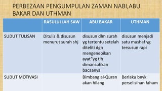 Usuluddin metod pendokumentasian al quran | PPTX