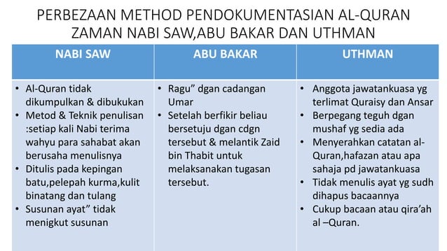 Usuluddin metod pendokumentasian al quran | PPTX