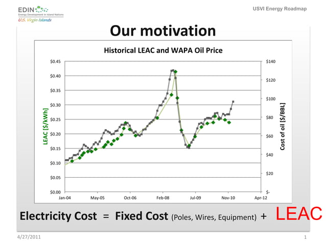 Usvi energy roadmap warren | PPTX