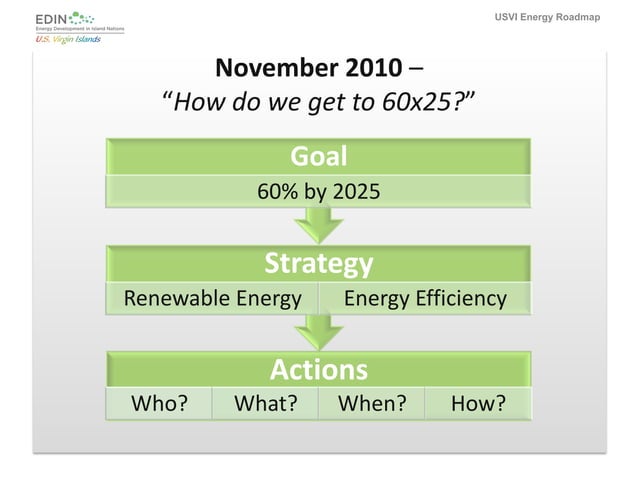 Usvi energy roadmap warren | PPTX