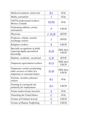 Us visa types | DOCX