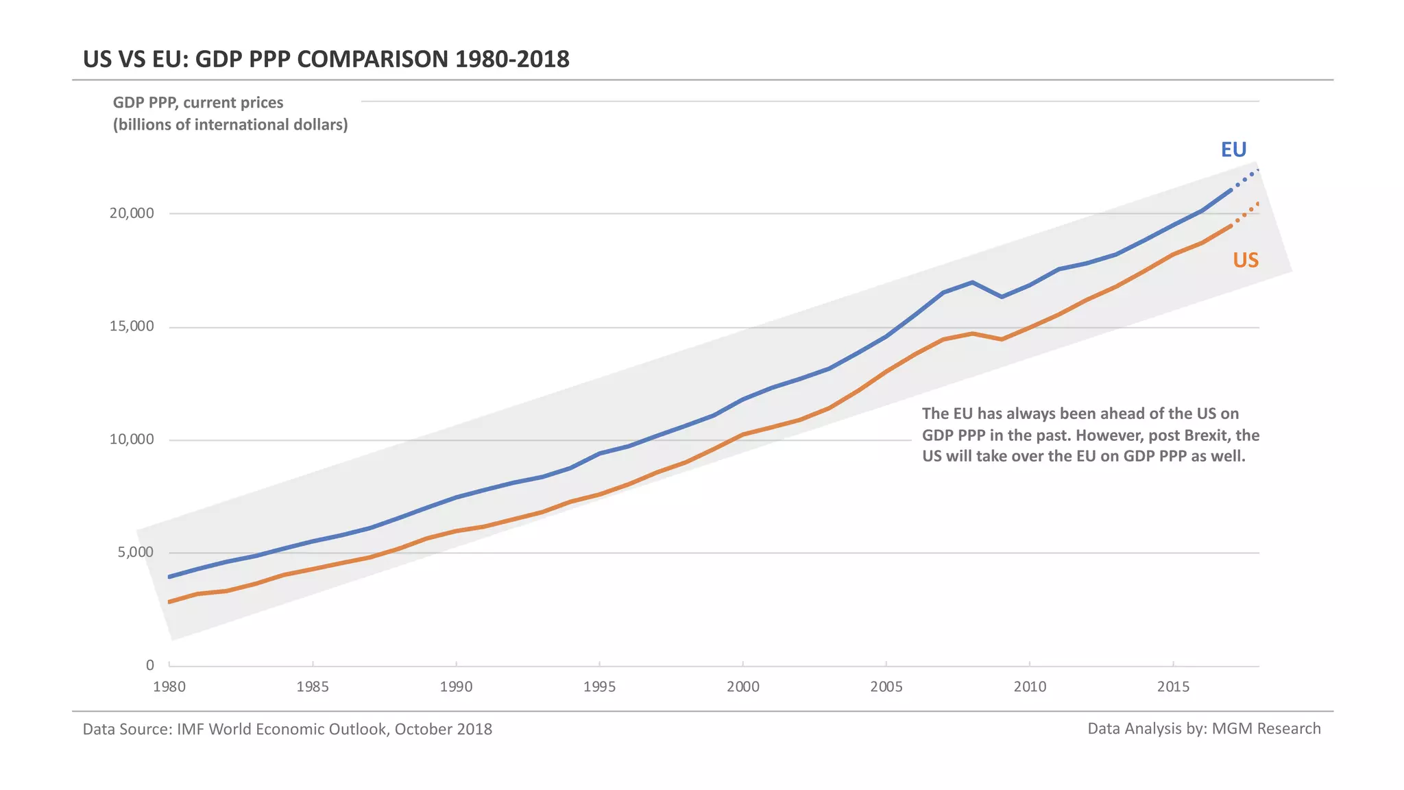 US vs EU GDP Comparison | PDF