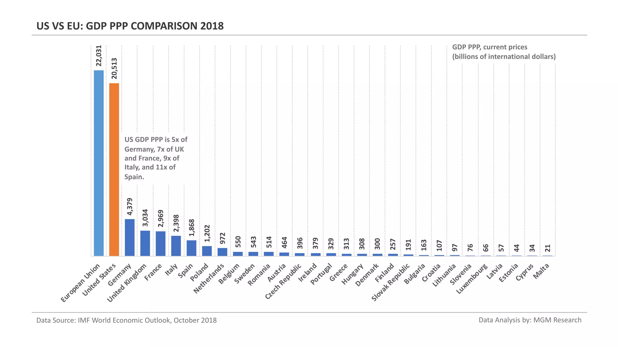 US vs EU GDP Comparison | PDF