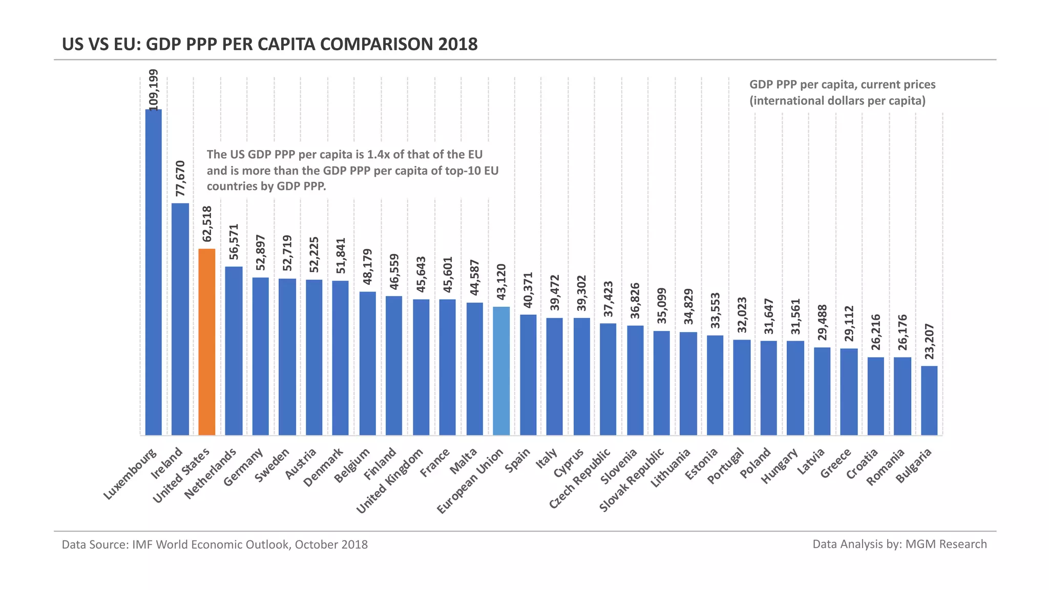 US vs EU GDP Comparison | PDF