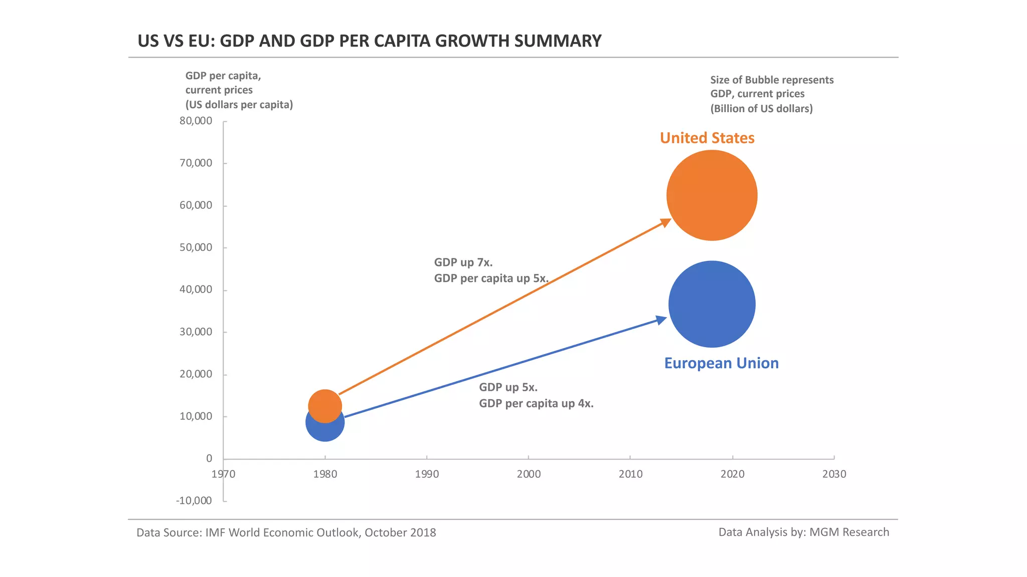 US vs EU GDP Comparison | PDF