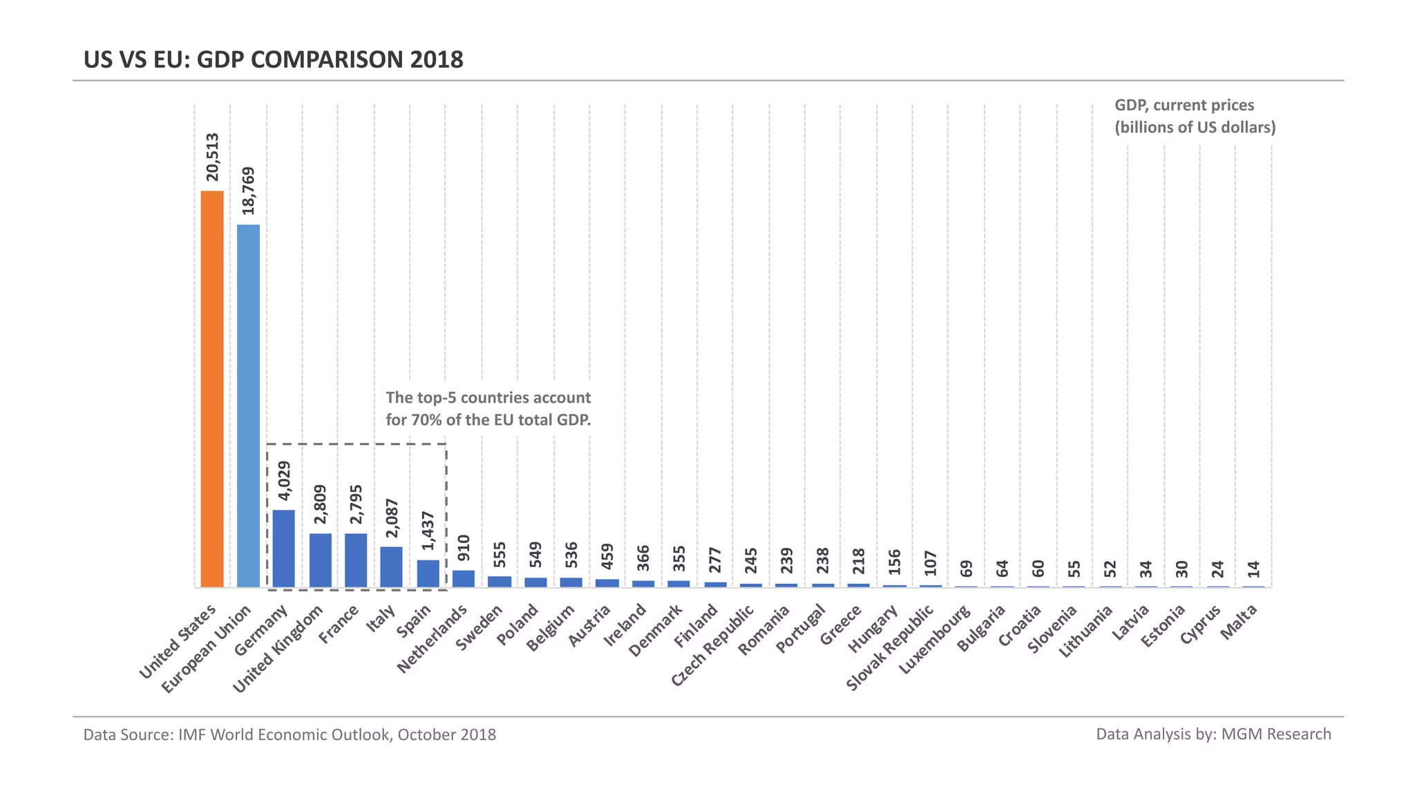US vs EU GDP Comparison | PDF