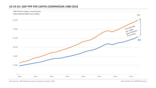 US vs EU GDP Comparison | PDF