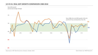 US vs EU GDP Comparison | PDF