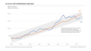 US vs EU GDP Comparison | PDF