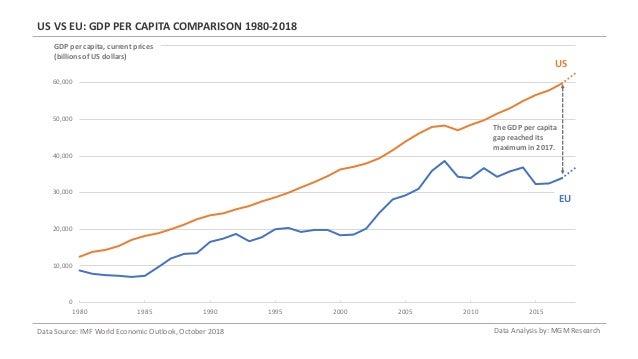 US vs EU GDP Comparison