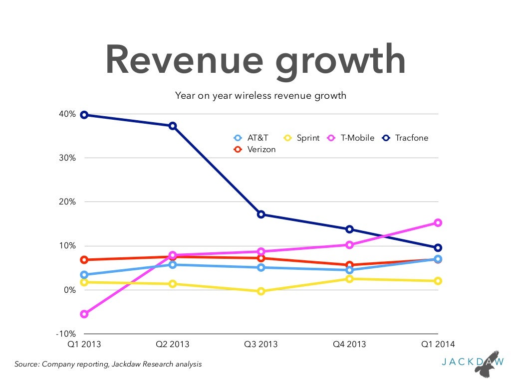 Revenue growth Source: Company reporting,