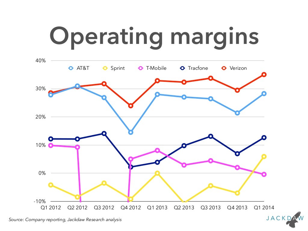 Operating Margin