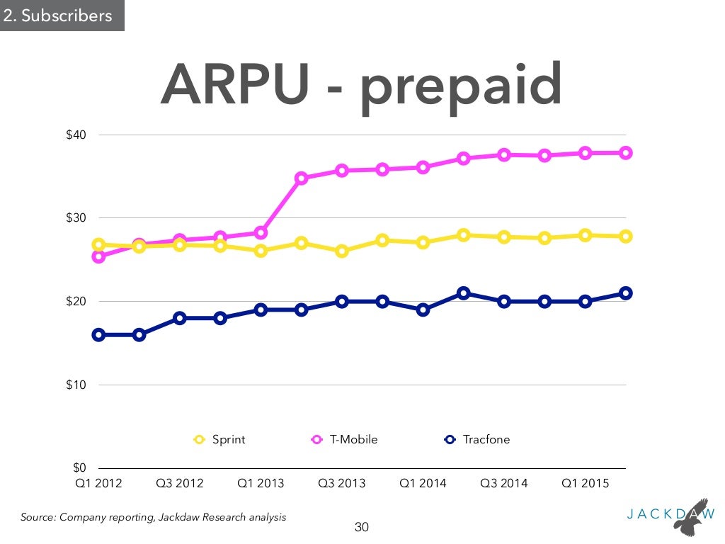 ARPU - prepaid 30 Source: