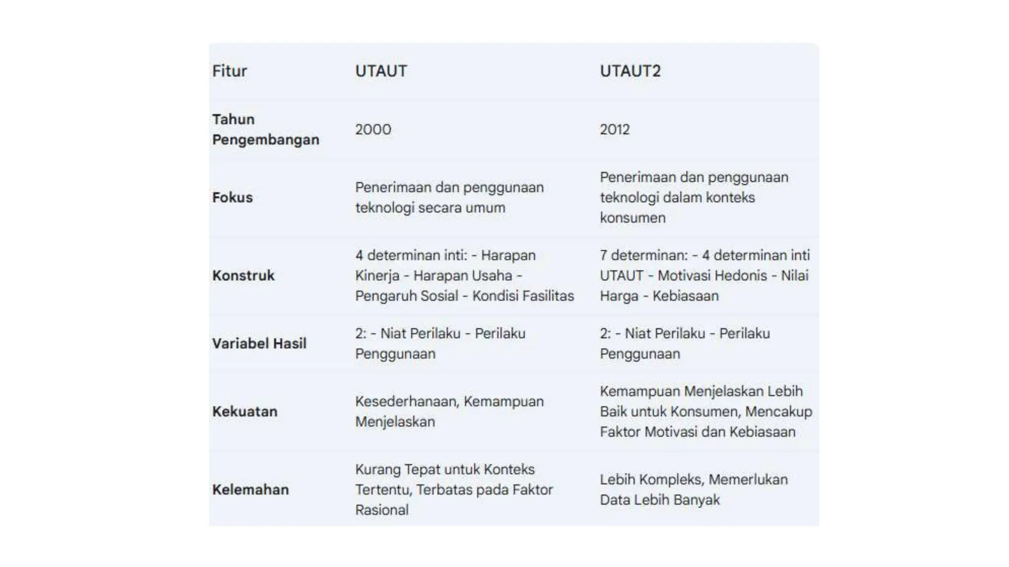 UTAUT dan UTAUT 2 Materi Financial Technology | PPTX