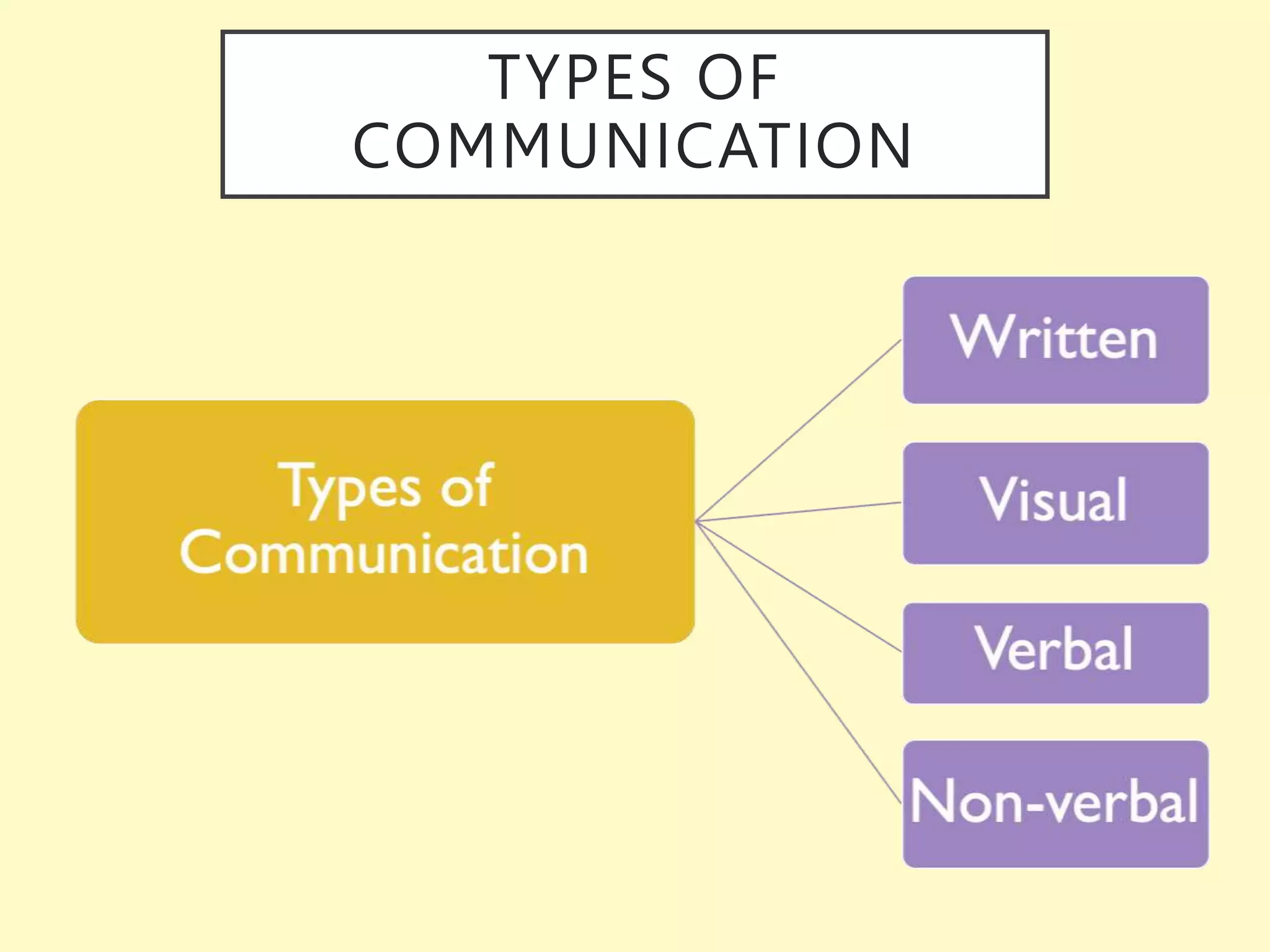Purpose of Communication.ppt