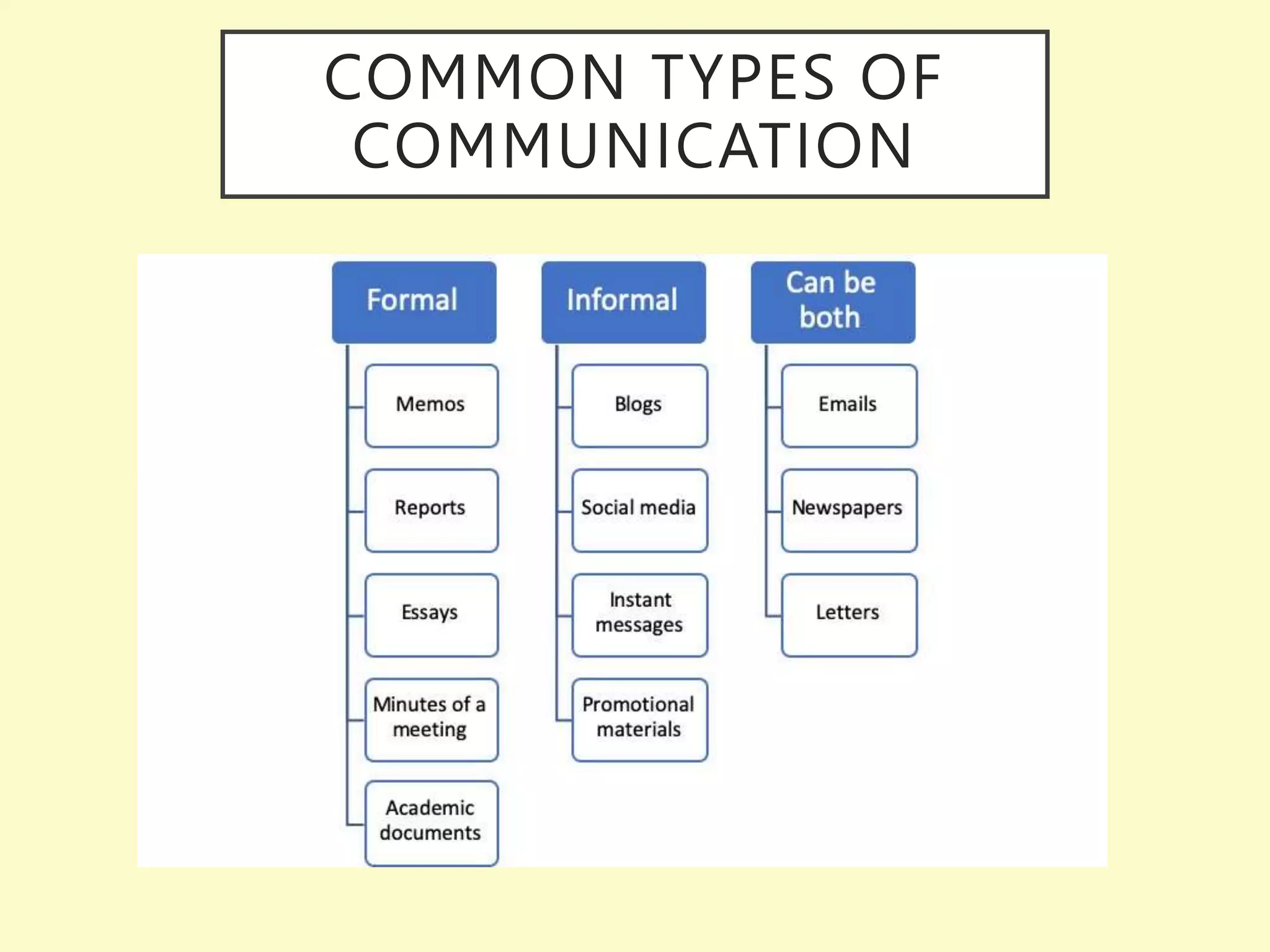 Purpose of Communication.ppt