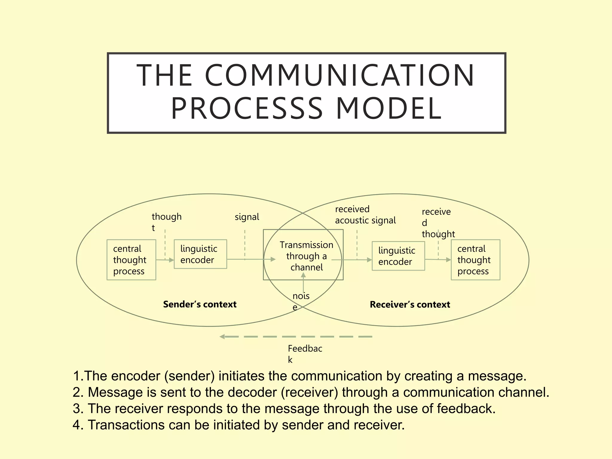 Purpose of Communication.ppt
