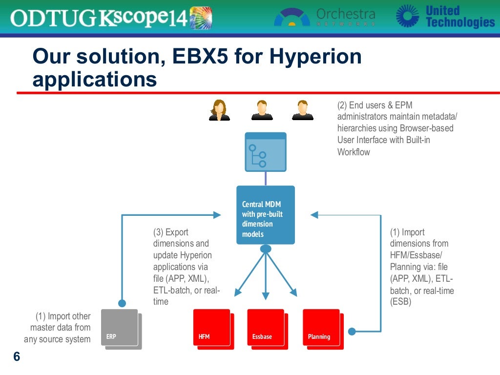 Mastering Oracle® Hyperion Epm Metadata In A Distributed Organization