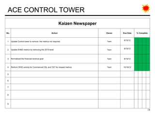 UTC Aerospace System - Value Stream Mapping | PPTX