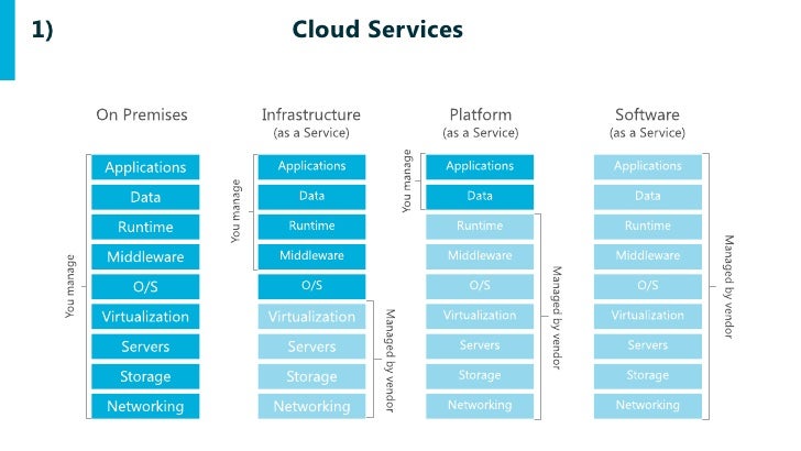 Cloud Computing in Organization
