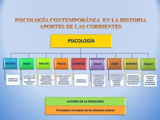 Ute- psicología -contemporánea- wundt, binet, pavlov, freud, charcot ...