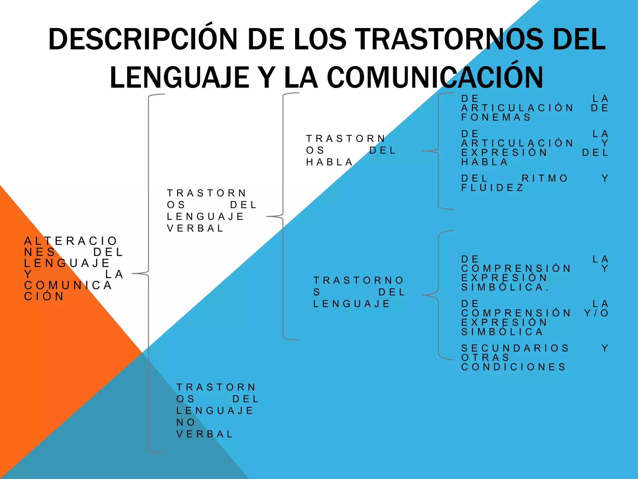 Ute descripcion de trastornos del lunguaje y comunicacion | PPT