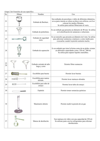 UTENSILIOS USADOS EN EL LABORATORIO | PDF