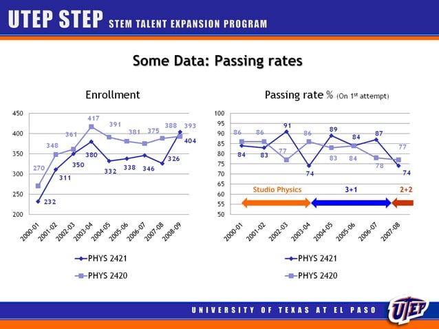 Utep step program curriculum innovation | PPT