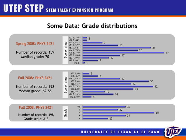 Utep step program curriculum innovation | PPT