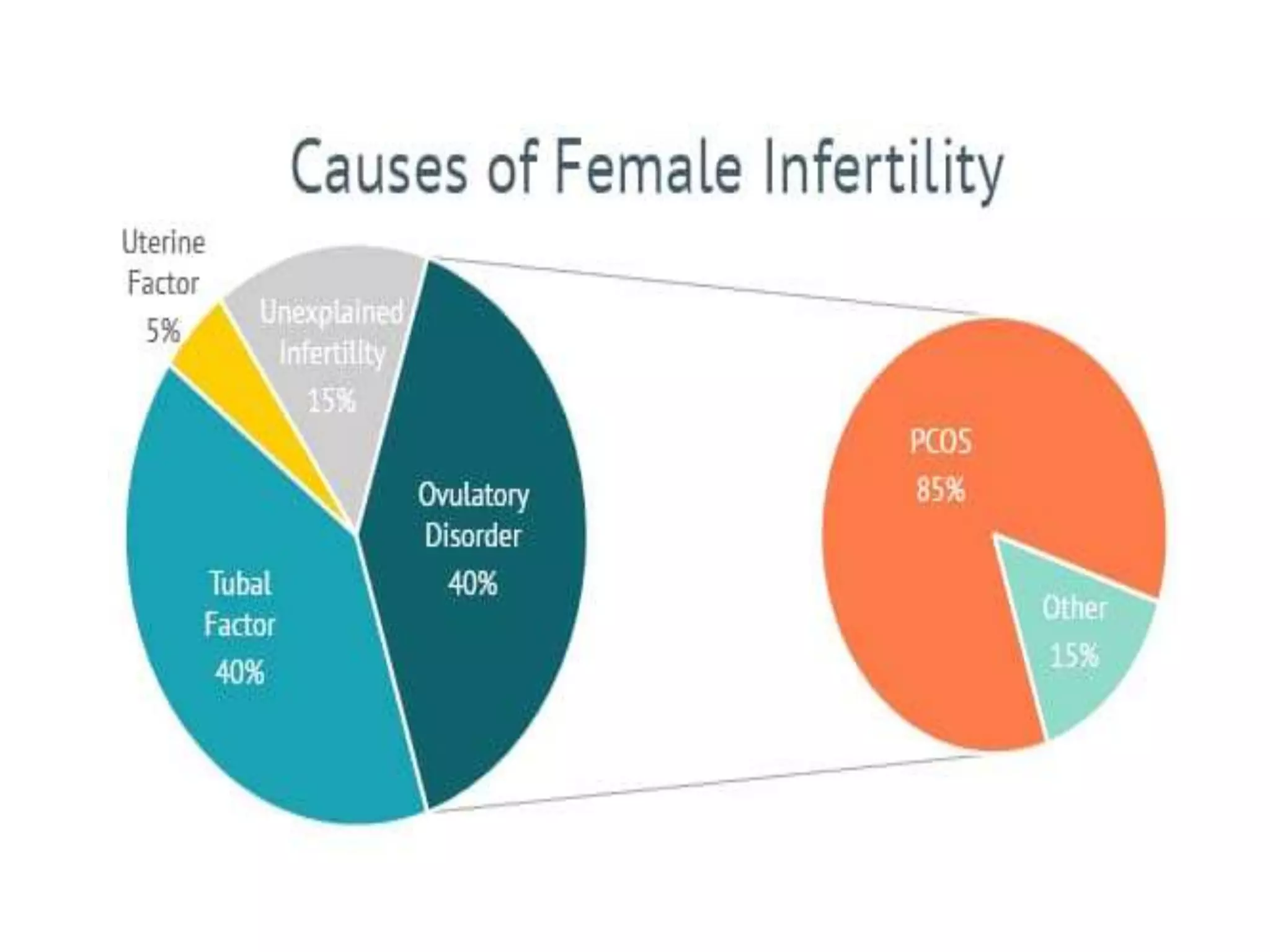 uterine factor of infertility, | PPTX