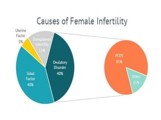 uterine factor of infertility, | PPTX