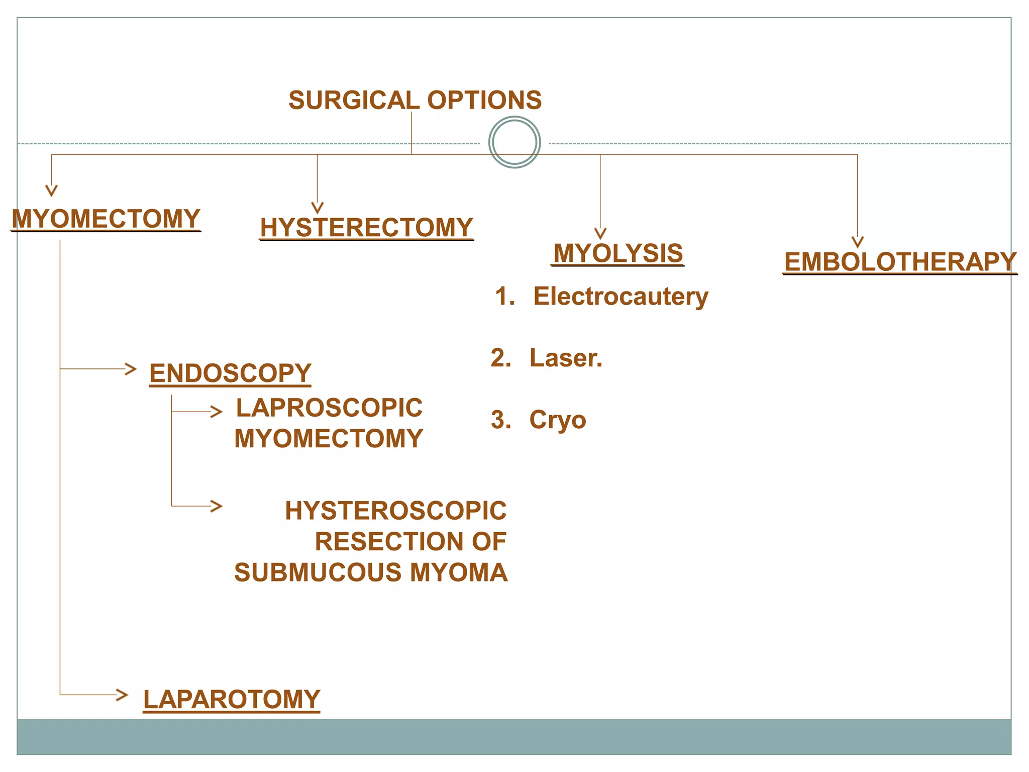 Uterine fibroid (leiomyoma) and new treatment modalities | PDF