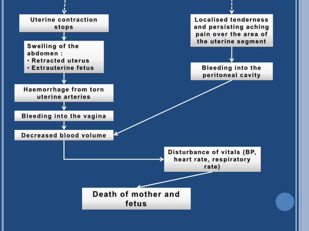 Uterine rupture - All you need to know. | PPT